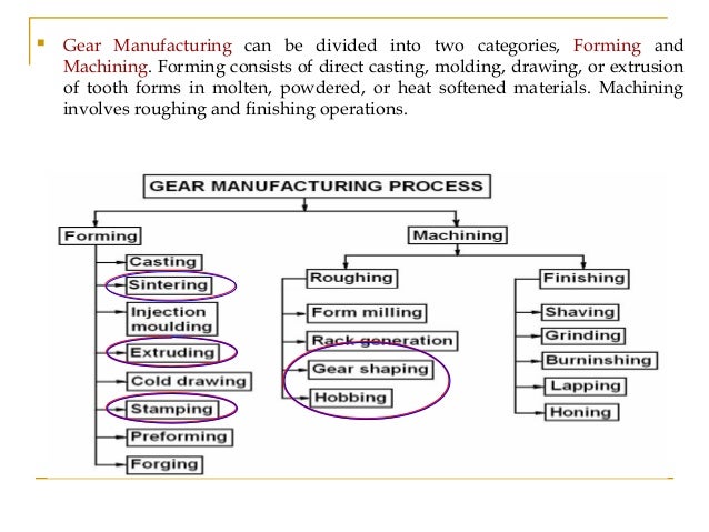 Gear manufacturing process