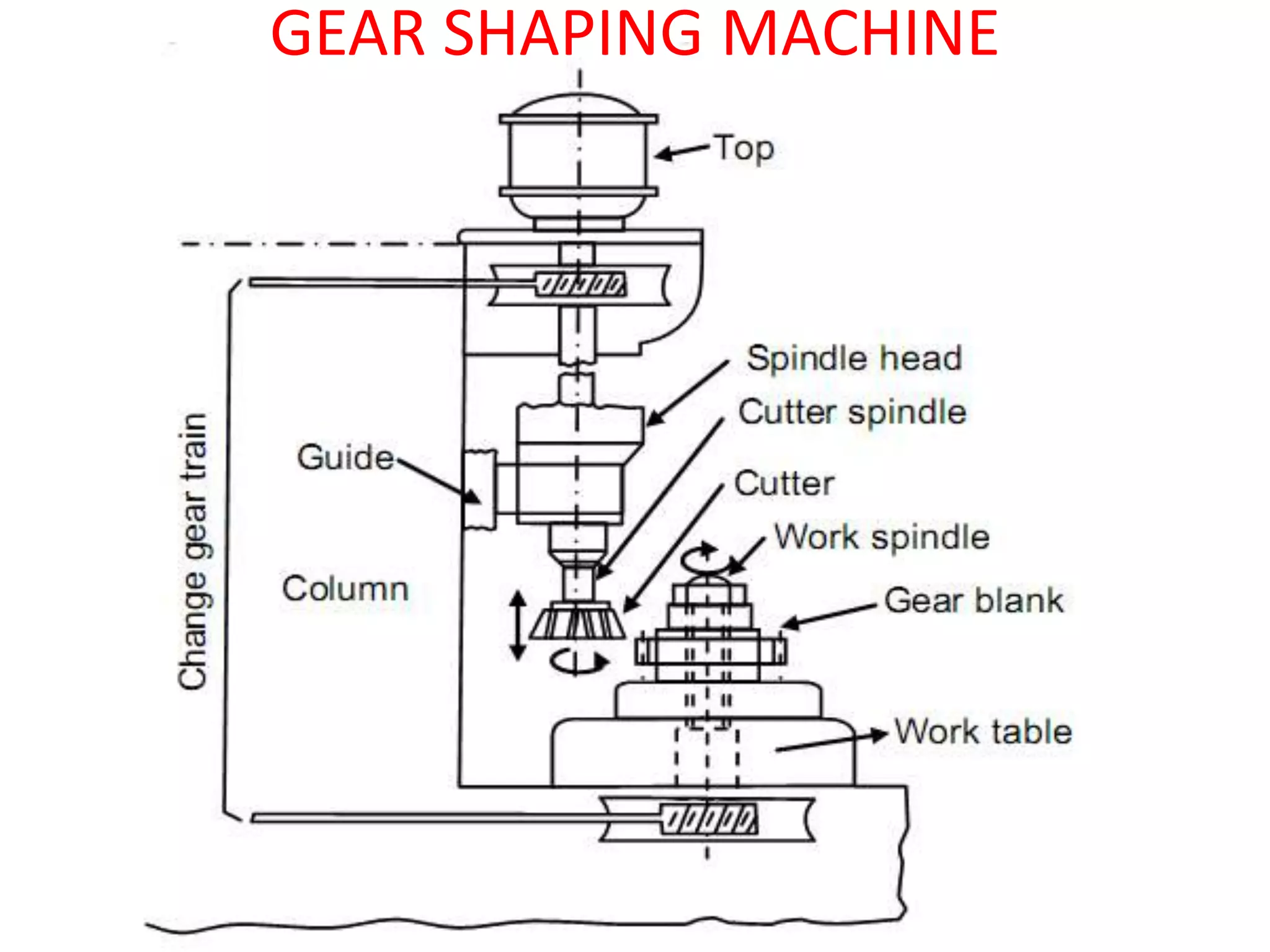 Gear FORMING AND GEAR GENERATION METHOD BY L.NARAYANAN...AP/MECH | PPTX