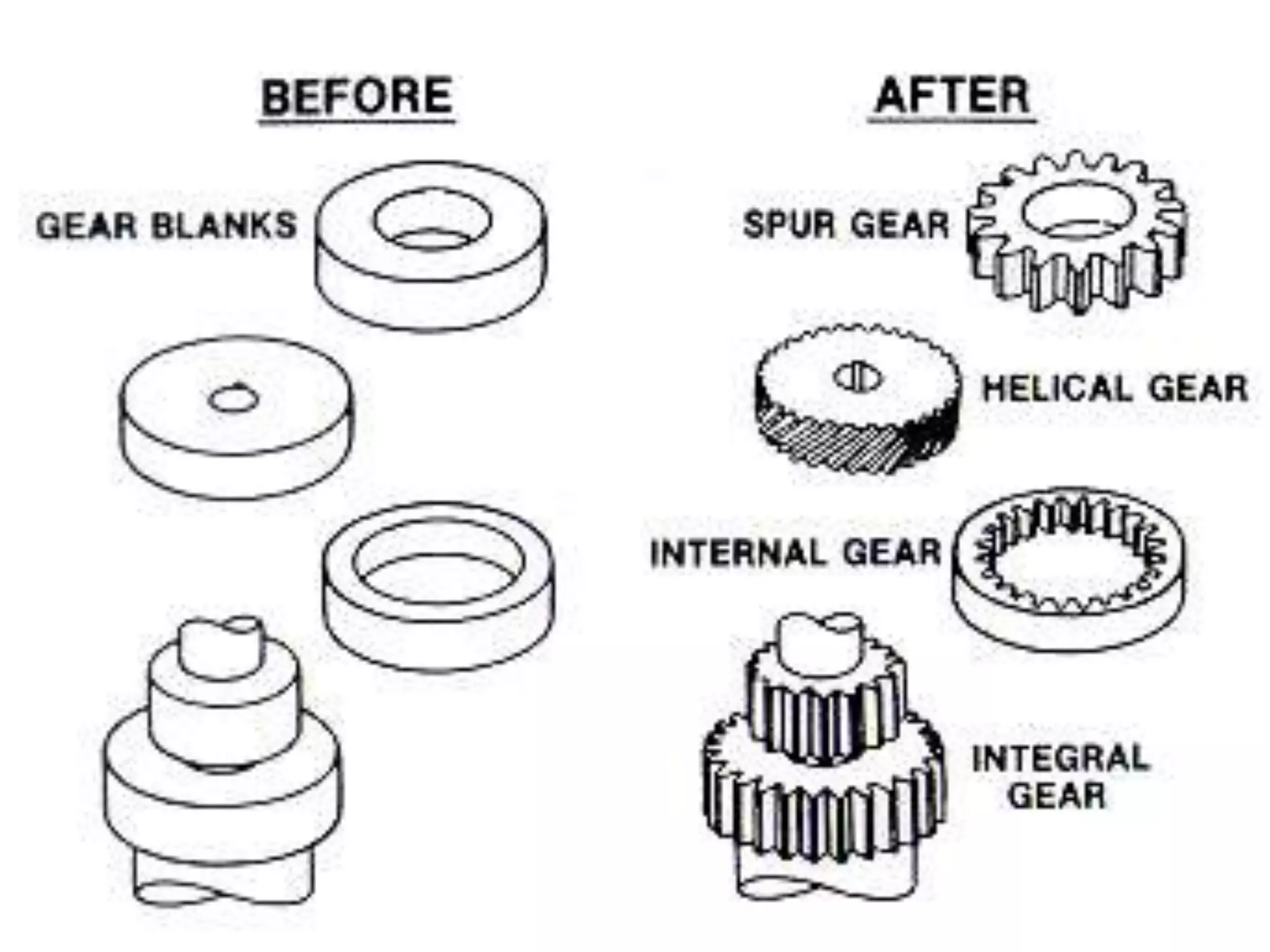 Gear FORMING AND GEAR GENERATION METHOD BY L.NARAYANAN...AP/MECH | PPTX