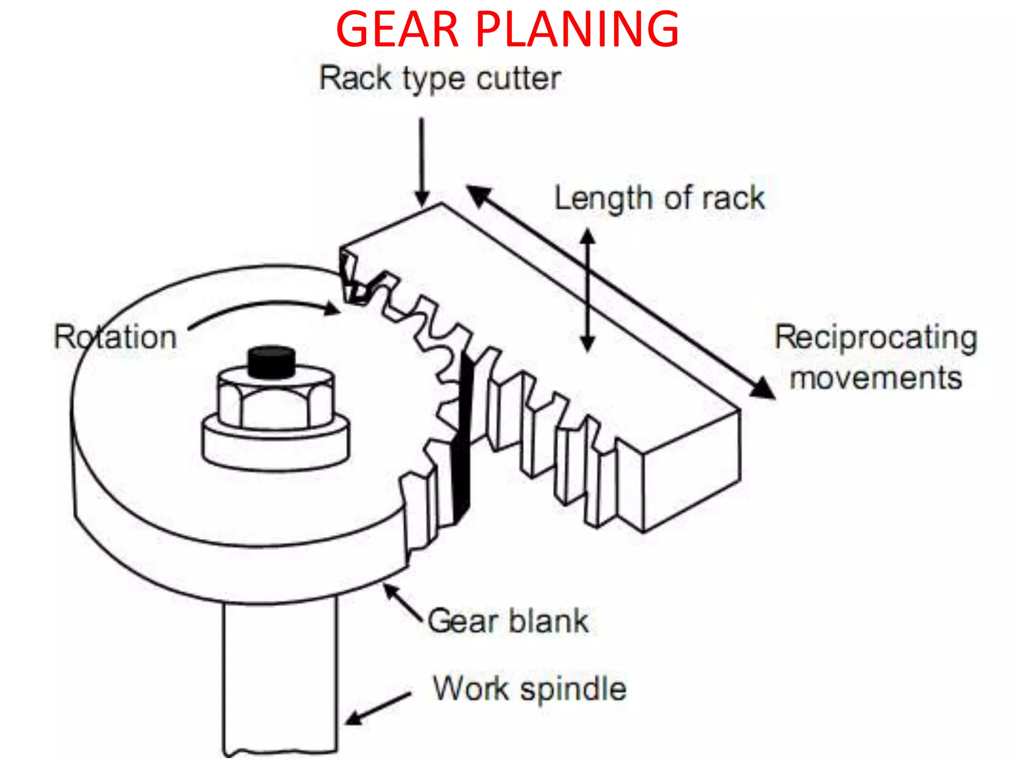 Gear FORMING AND GEAR GENERATION METHOD BY L.NARAYANAN...AP/MECH | PPTX