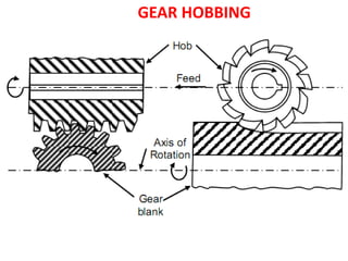 Gear FORMING AND GEAR GENERATION METHOD BY L.NARAYANAN...AP/MECH | PPTX
