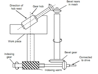 Gear FORMING AND GEAR GENERATION METHOD BY L.NARAYANAN...AP/MECH | PPTX