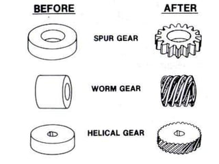 Gear FORMING AND GEAR GENERATION METHOD BY L.NARAYANAN...AP/MECH | PPTX