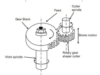 Gear FORMING AND GEAR GENERATION METHOD BY L.NARAYANAN...AP/MECH | PPTX
