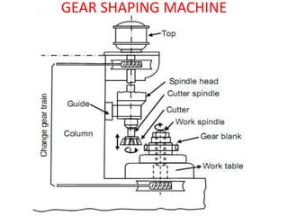 Gear FORMING AND GEAR GENERATION METHOD BY L.NARAYANAN...AP/MECH | PPTX