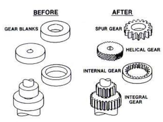 Gear FORMING AND GEAR GENERATION METHOD BY L.NARAYANAN...AP/MECH | PPTX