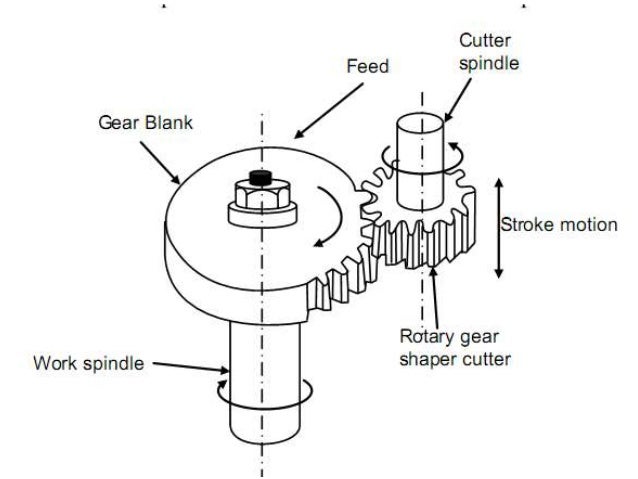Gear FORMING AND GEAR GENERATION METHOD BY L.NARAYANAN...AP/MECH