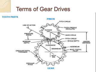 Gears and gear drives | PPTX