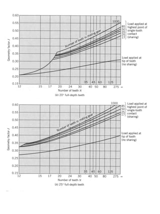 Gear stress lewis_formula | PDF