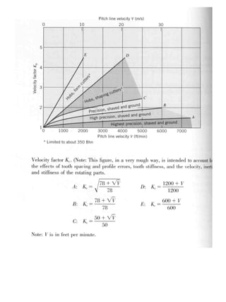 Gear stress lewis_formula | PDF