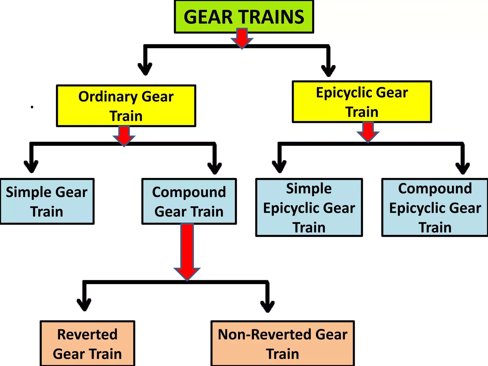Gear train | PPTX