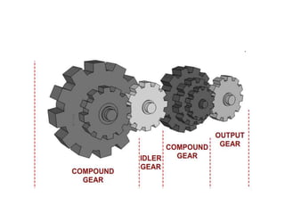 GEAR TRAIN- BASIC CONCEPTS AND WORKING PRINCIPLE | PPTX