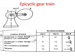Gear Trains with epicyclic gear train .pptx