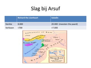 The battle of Arsuf | PPT