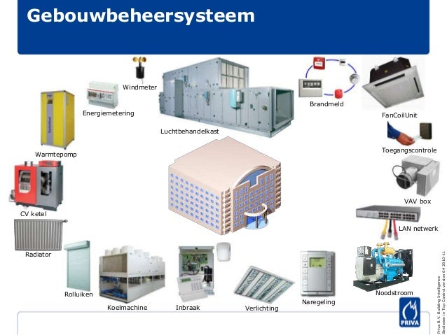 Gebouwbeheer systemen om duurzaamheid inzichtelijk en zichtbaar te ma…