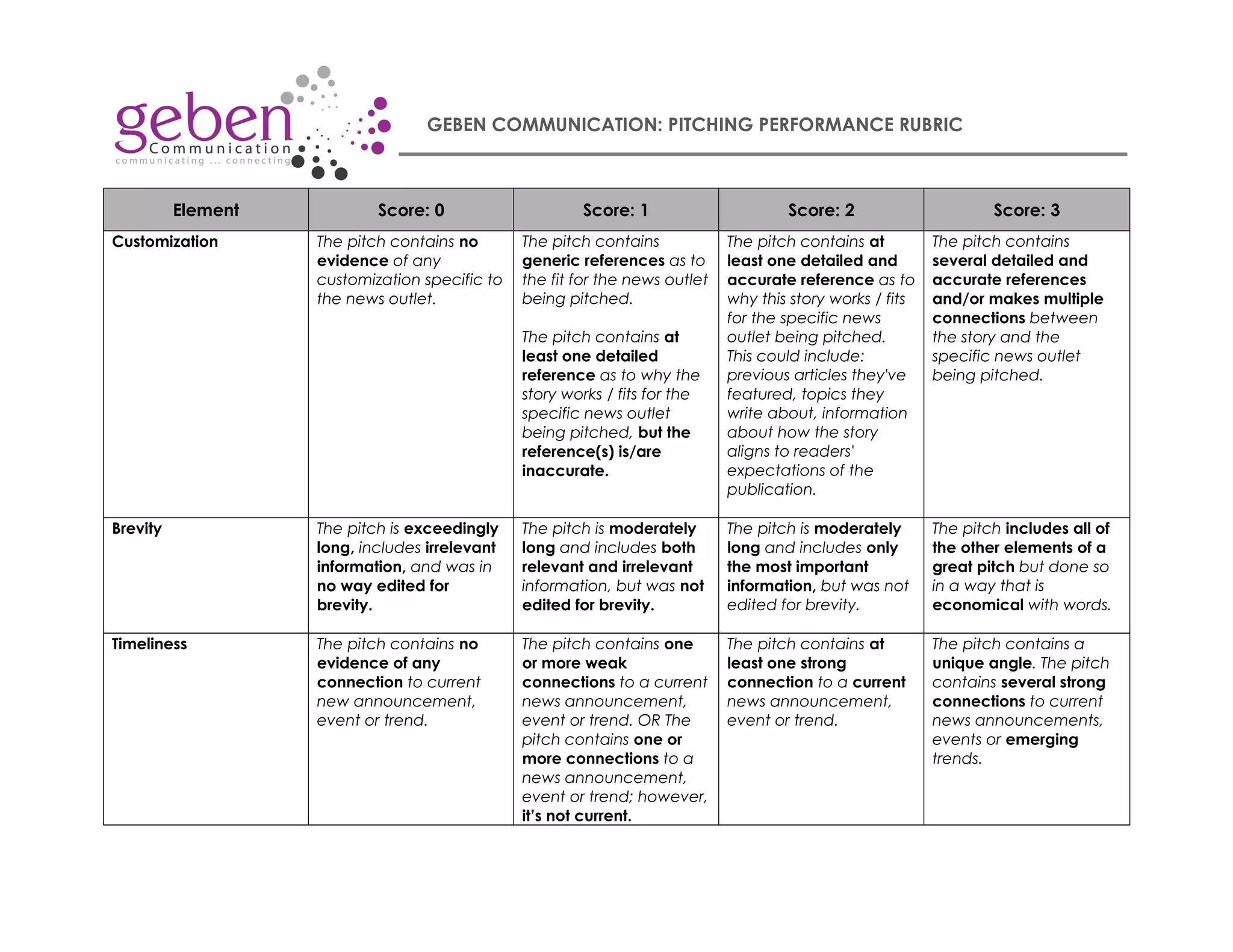 Pitching Performance Rubric | DOC
