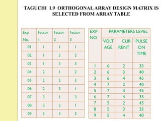 Implimentation of Taguchi method on CNC EDM and CNC WEDM | PPTX