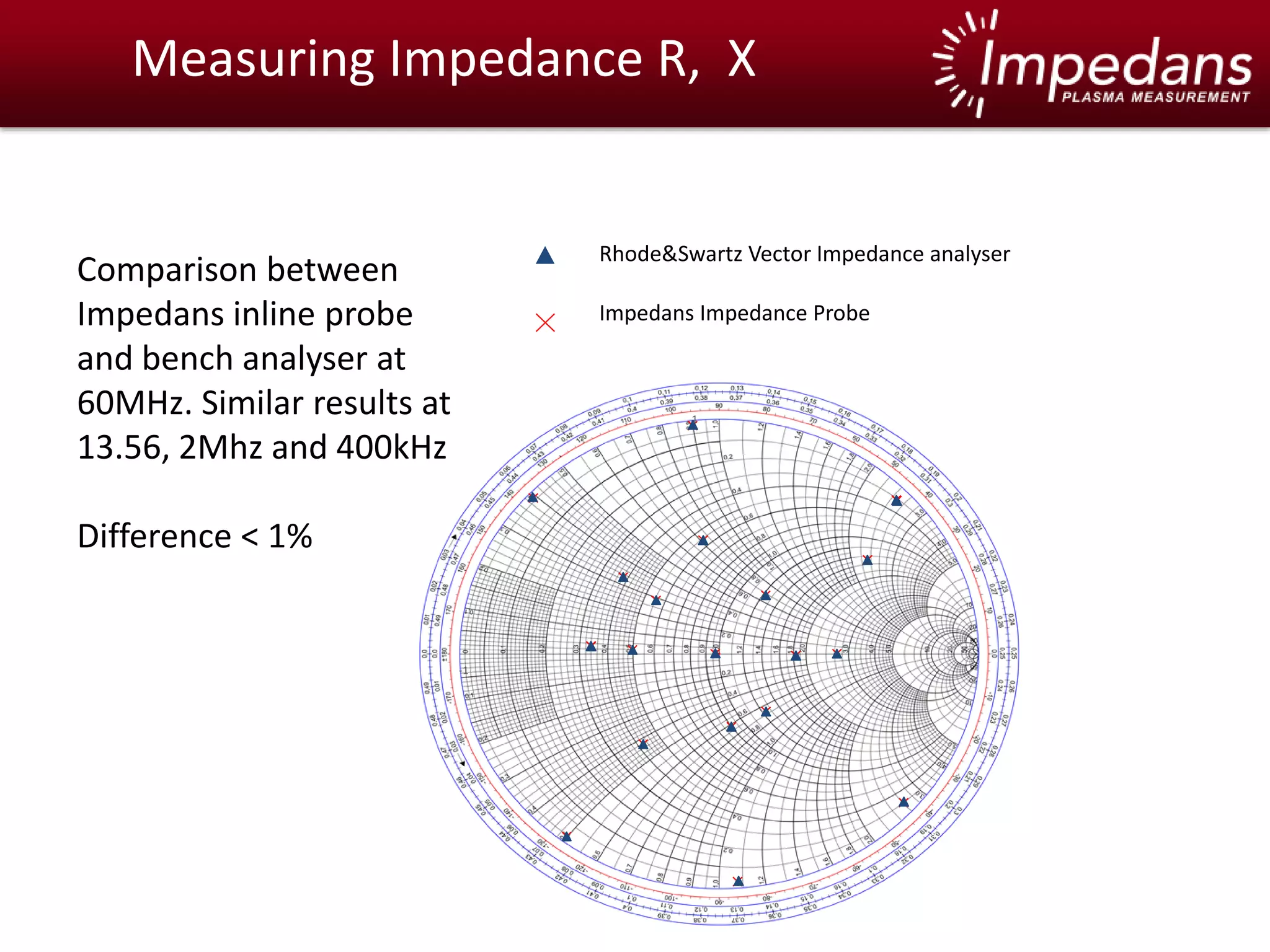 Real-time plasma impedance matching using an impedance mapping strategy ...