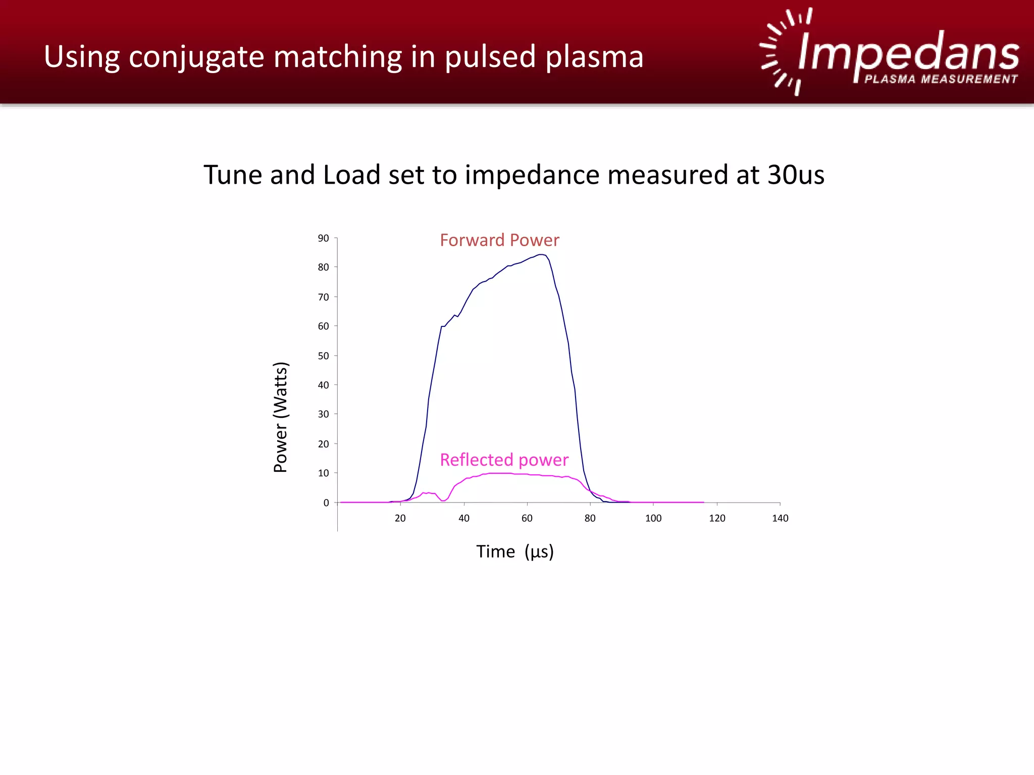 Real-time plasma impedance matching using an impedance mapping strategy ...