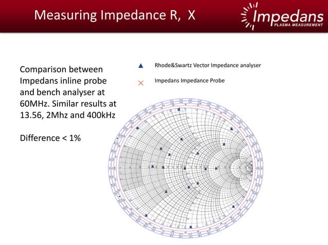 Real-time plasma impedance matching using an impedance mapping strategy ...