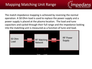 Real-time plasma impedance matching using an impedance mapping strategy ...