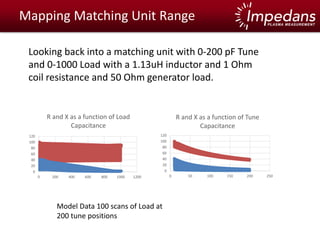 Real-time plasma impedance matching using an impedance mapping strategy ...