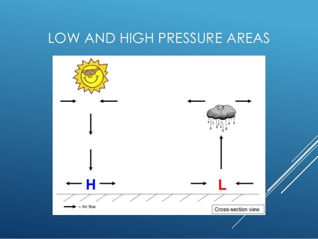High Vs Low Air Pressure – Highs And Lows Air Pressure – VPOTK