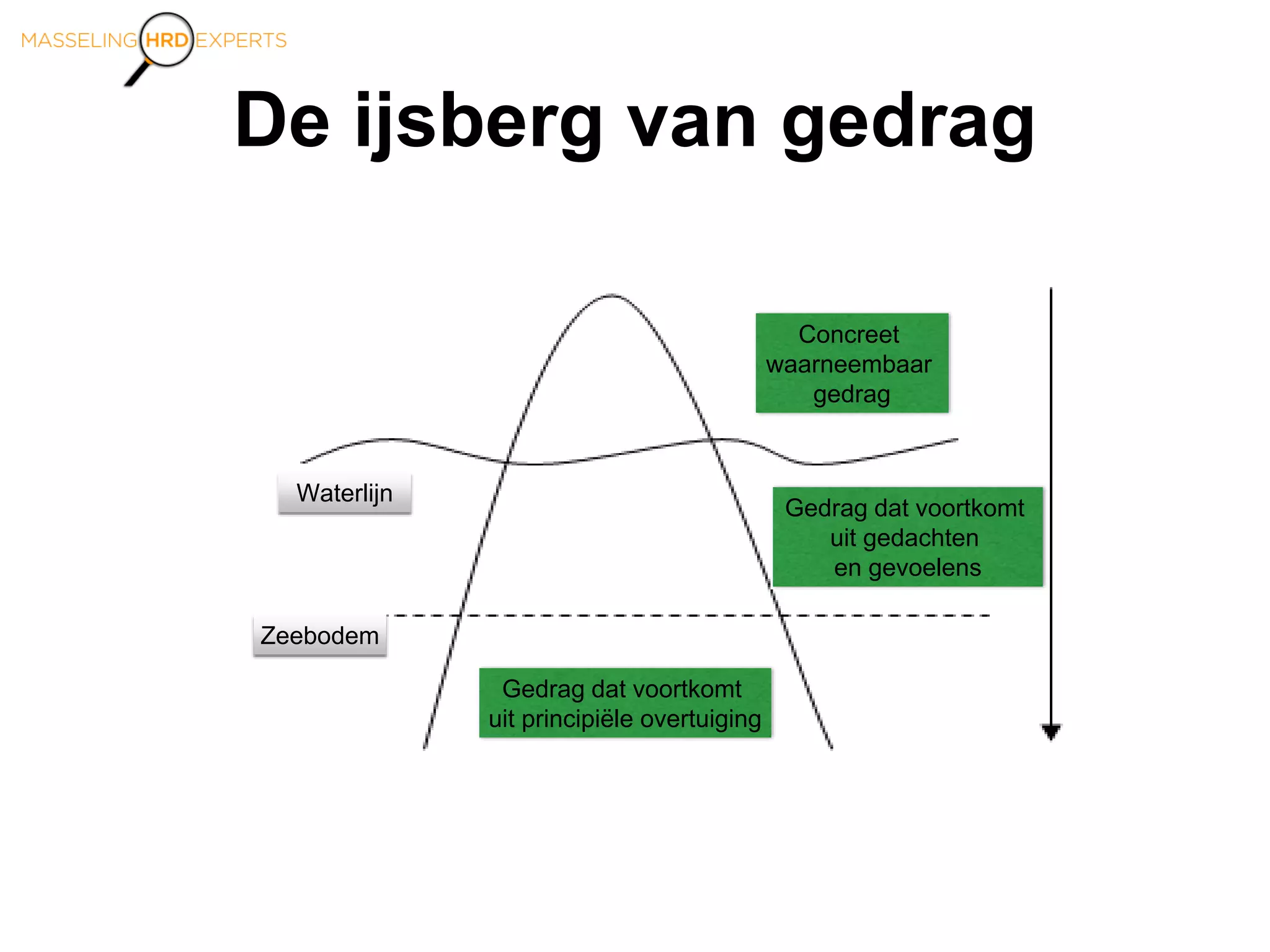 Gedrag & communicatie | PPTX