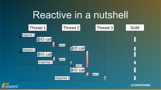Reactive features of MicroProfile you need to learn | PDF