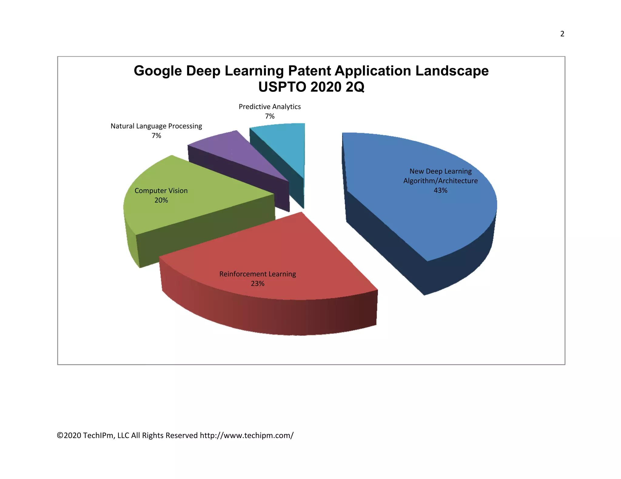 Google Deep Learning Innovation Insights from Patents | PPT