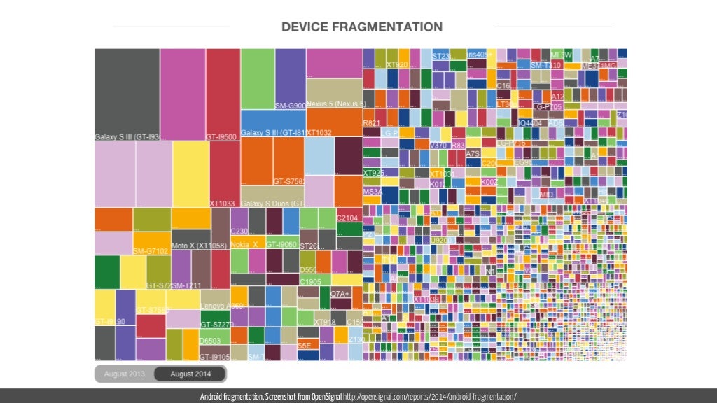 Android fragmentation, Screenshot from OpenSignal