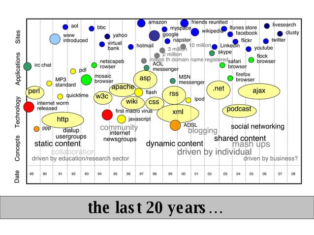 Geeks History of the Internet - how we arrived at Web 2.0 | PPT ...