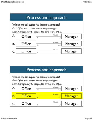 Geek Sync | Becoming a Better Data Modeler: Part 1 (Data Modeling Certification) | PDF