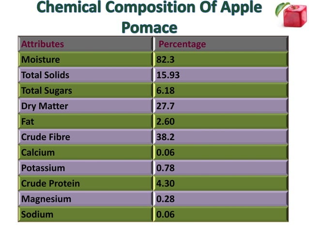 preparation of pectin from apples | PPTX | Chemistry | Science