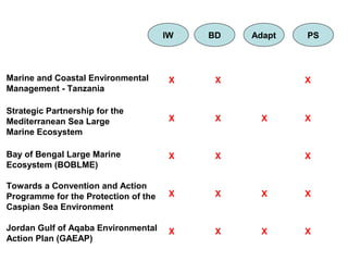 GEF and Integration of Activities in Biodiversity and International ...