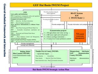 GEF Hai Basin Integrated Water resources and Environment Management ...