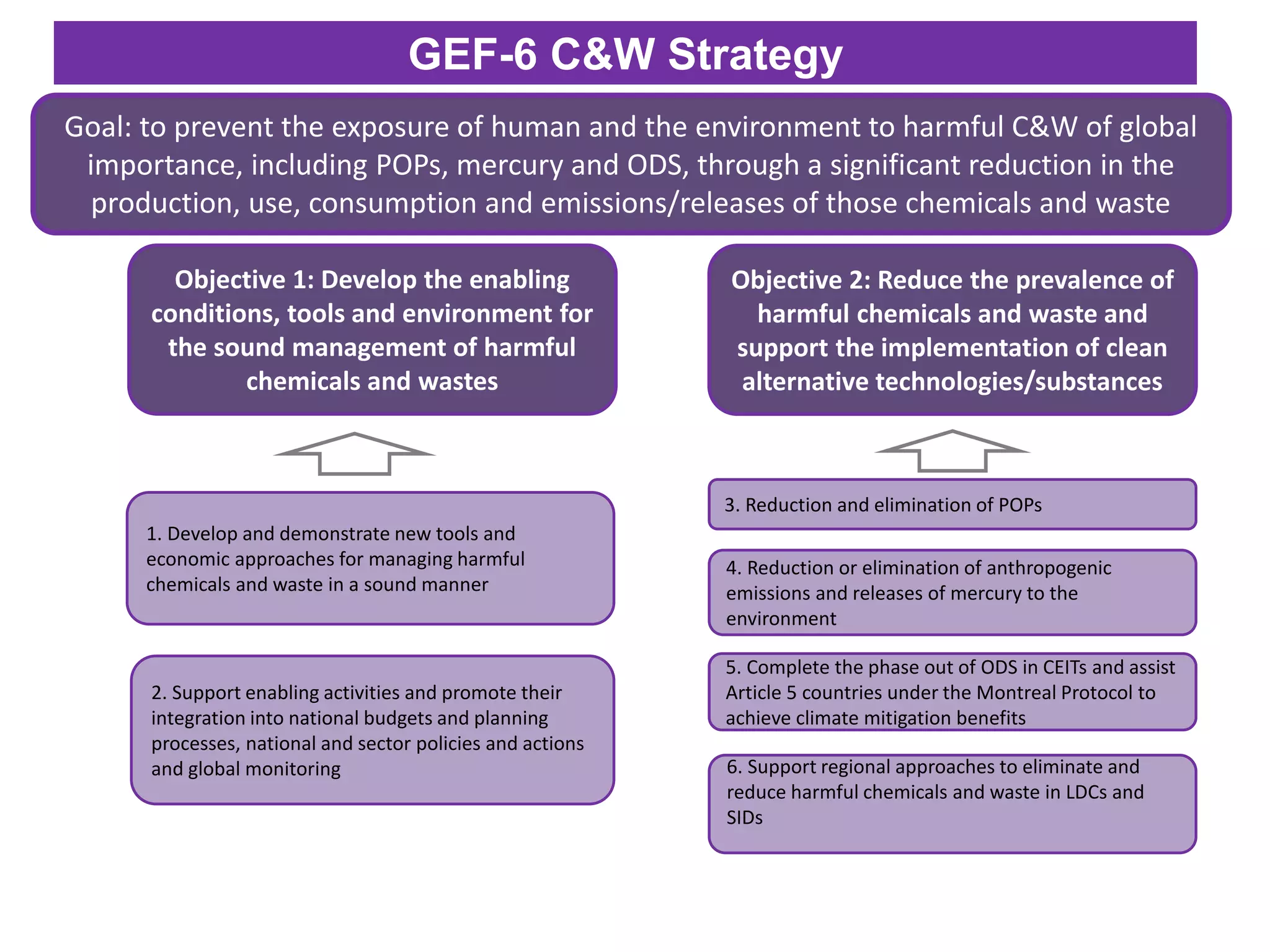 GEF-6 Strategic Programming | PPT