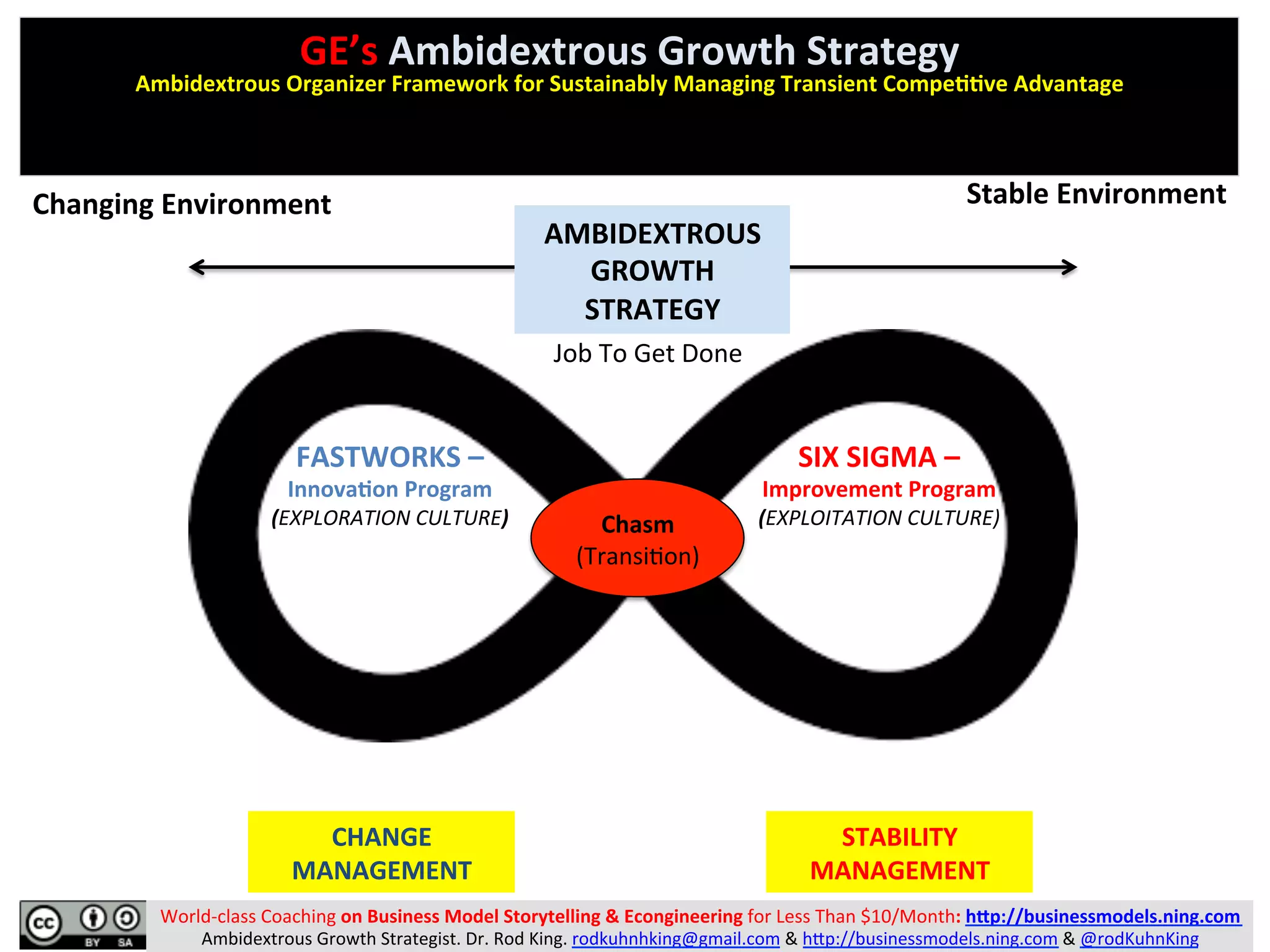 GE’s Ambidextrous Growth Strategy: 3 Simple Tools for Accelerating ...