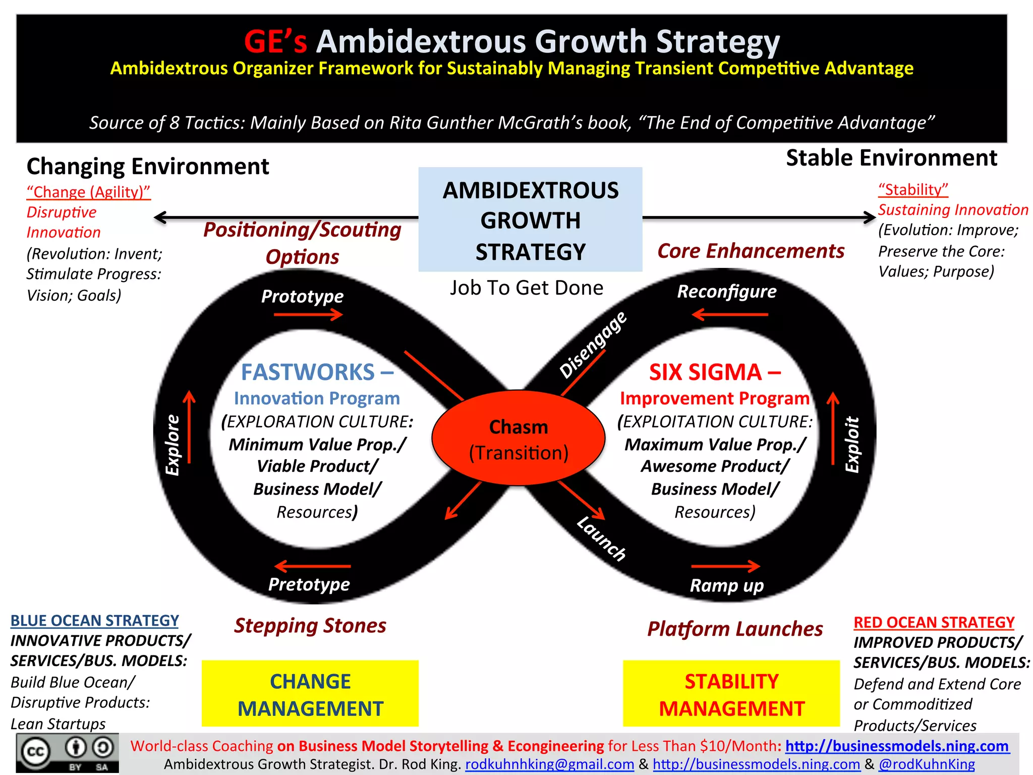 GE’s Ambidextrous Growth Strategy: 3 Simple Tools for Accelerating ...