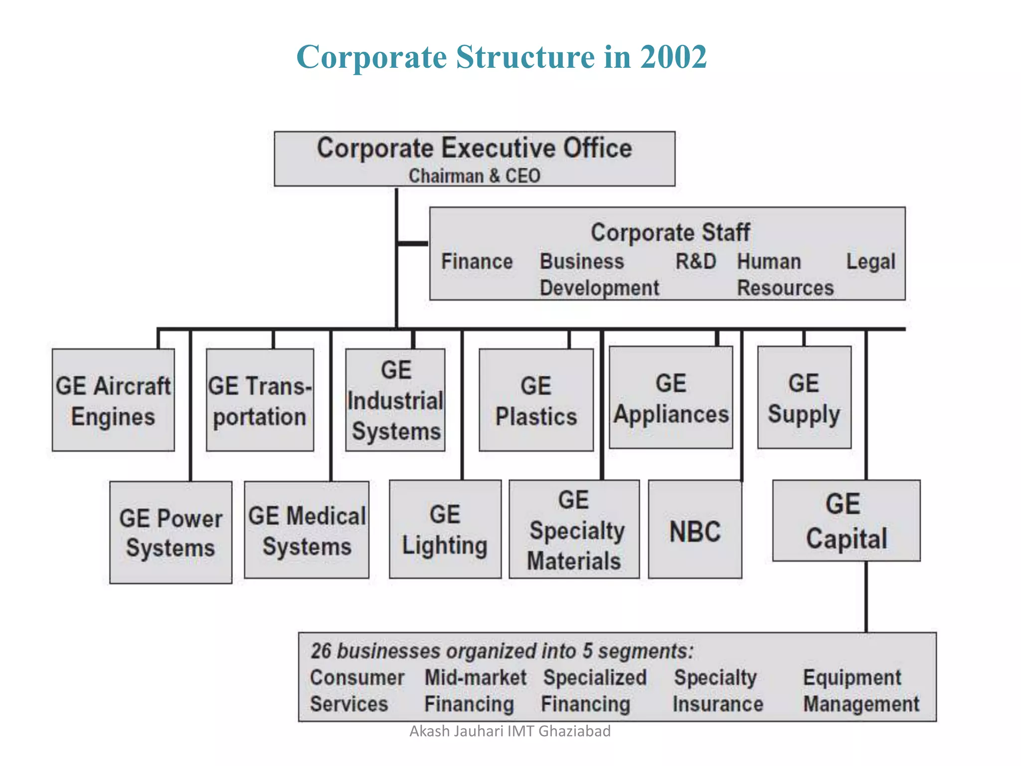 Corporate & Business Strategy: GE | PPT