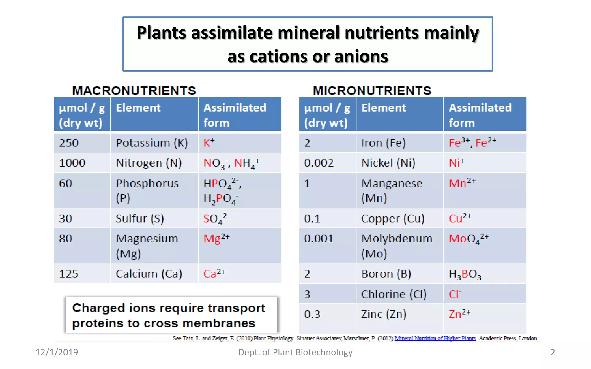 Genetic engineering for nitrogen fixation and nutrient uptake | PPTX