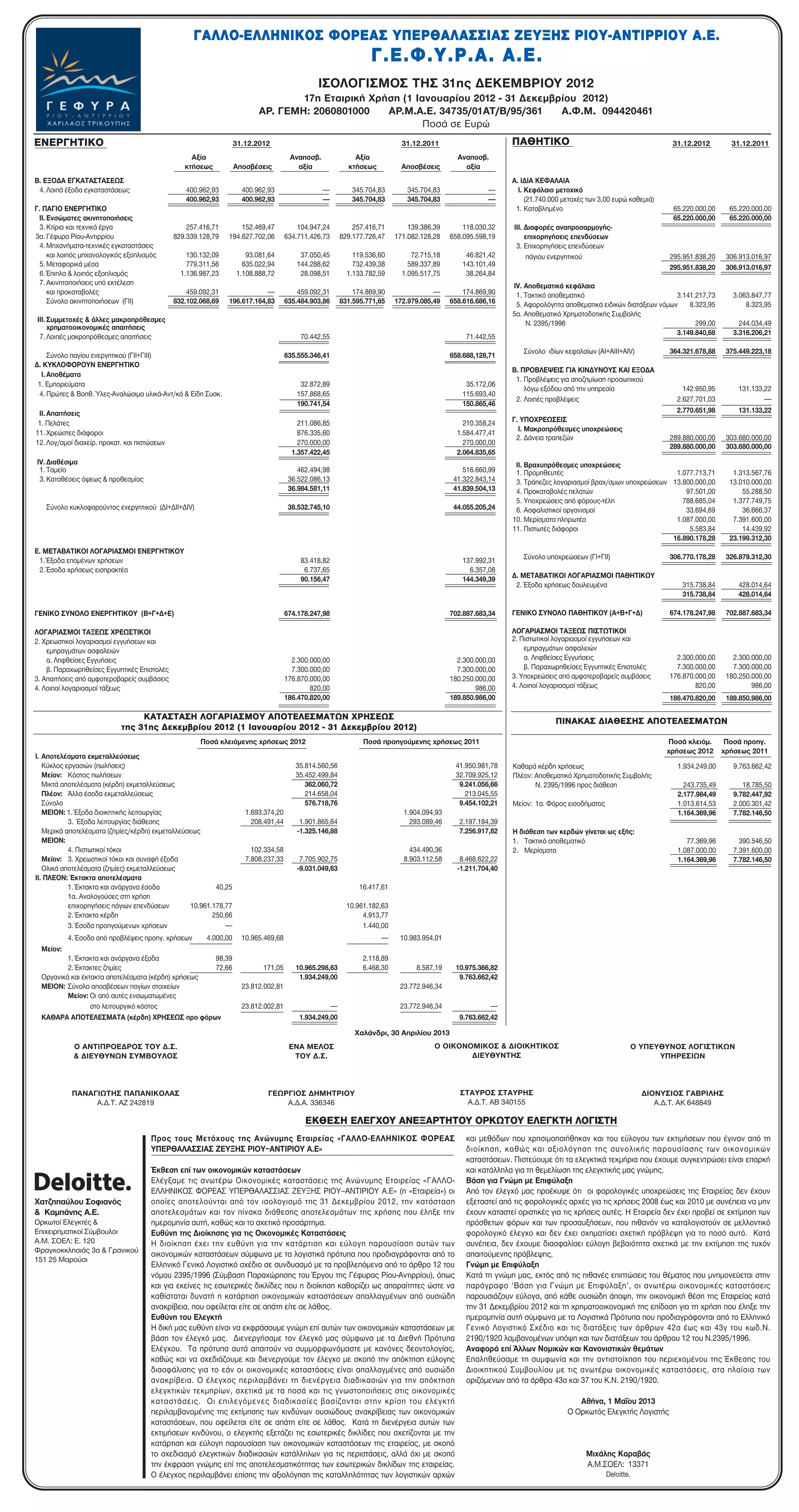 ΓΕΦΥΡΑ Α.Ε. – Ισολογισμός 31.12.2012