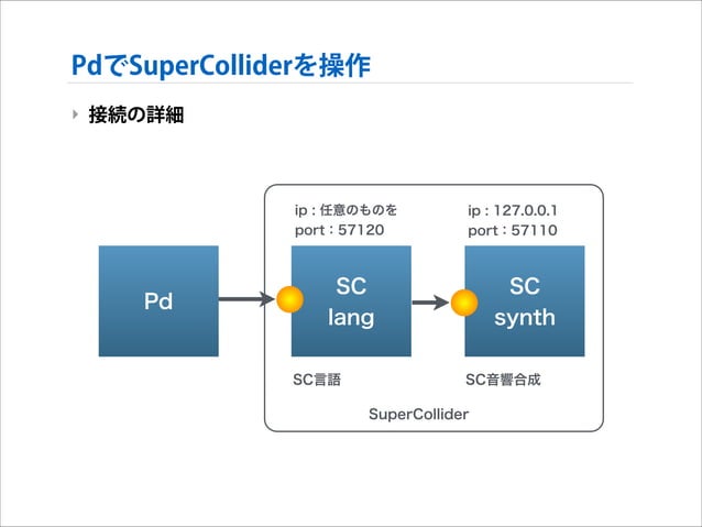 Interactive Music II SuperCollider応用 - SuperColliderと OSC (Open Sound Control) | PPT