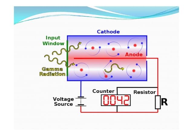 Geiger muller counting system | PPT