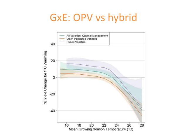 Genotype by environment interactions (GxE) - Van Etten | PPTX ...