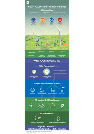GE Wind Forecasting Solution | PDF