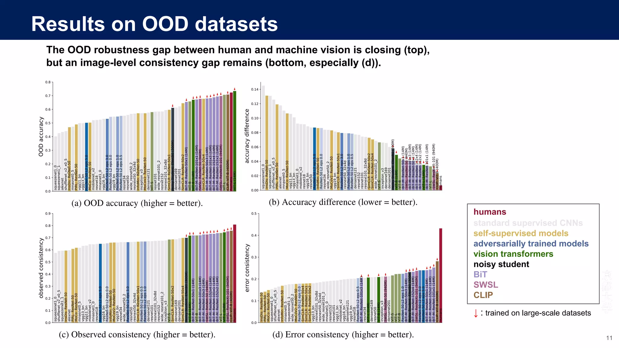 [Explained] "Partial Success in Closing the Gap between Human and Machine Vision" Geirhos et al ...