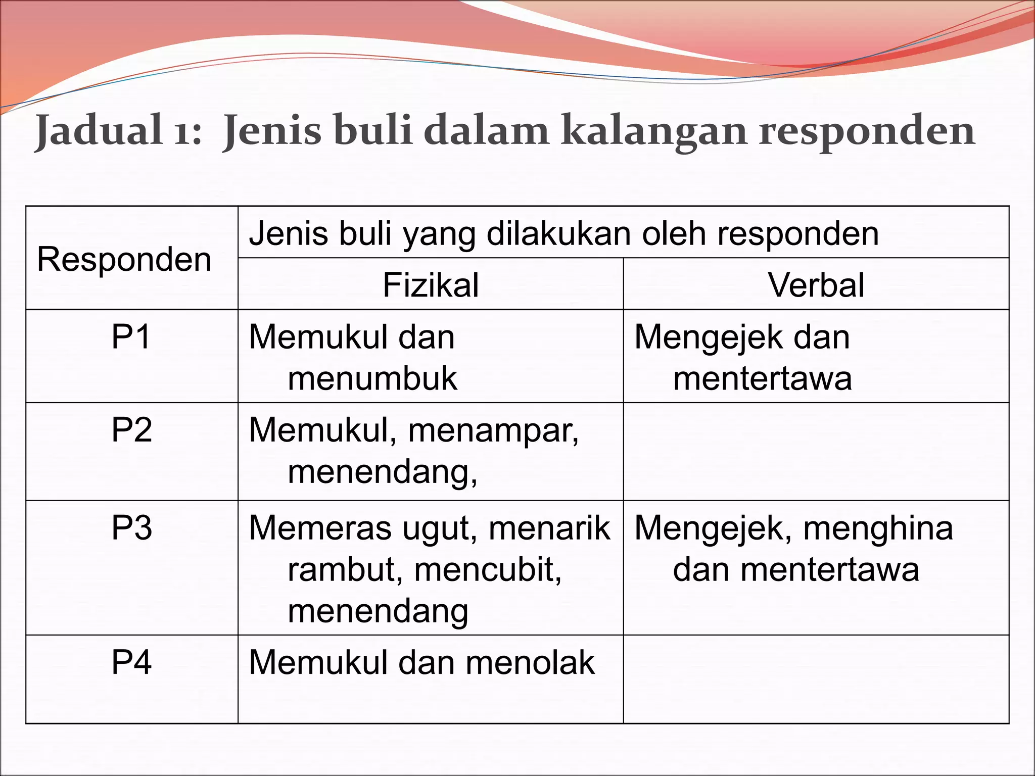 gejala-buli-di-sebuah-sekolah.ppt