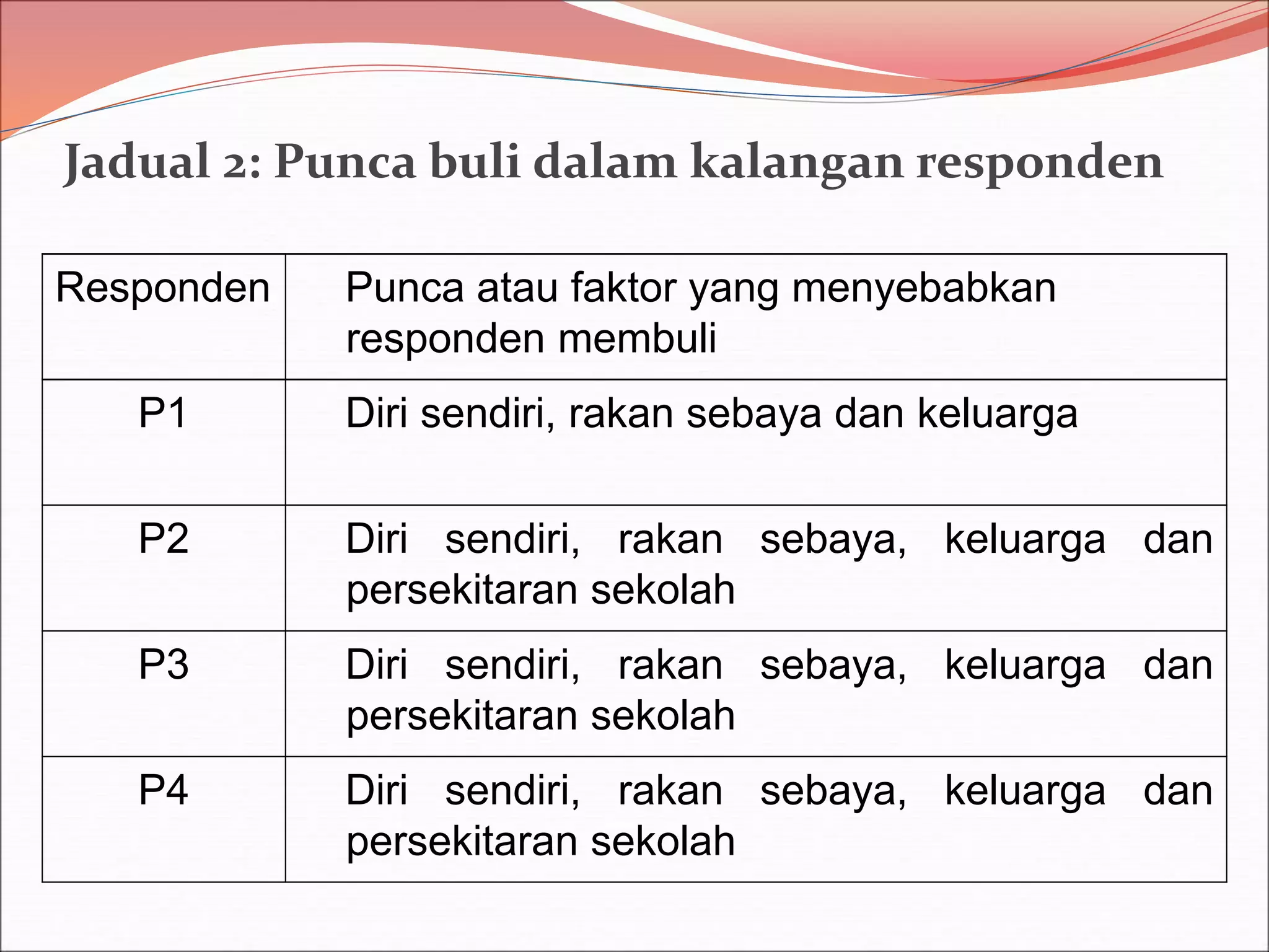 gejala-buli-di-sebuah-sekolah.ppt