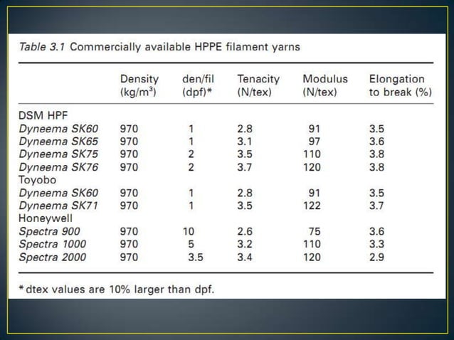 Gel spun high-performance polyethylene ﬁbres | PPTX | Chemistry | Science